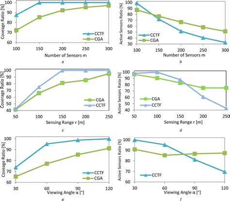 Priority‐based Target Coverage In Directional Sensor Networks Zarei