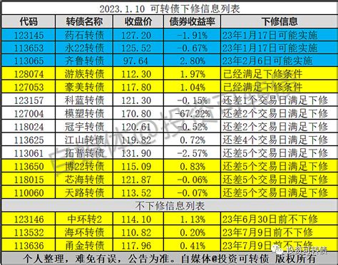 破涕为笑破发的转债转股价要下修了 齐鲁转债 满足下修条件公司提出下修议案2月3日召开股东大会审议如果议案通过最快2月6日实施下修