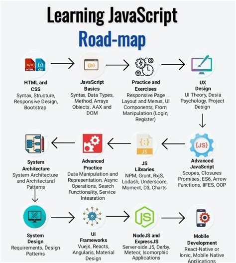 Learning Javascript Road Map Learn Javascript Web Development Programming Roadmap