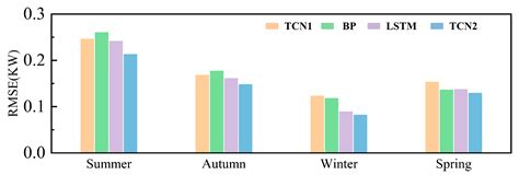 Hybrid Photovoltaic Output Forecasting Model With Temporal Convolutional Network Using Maximal