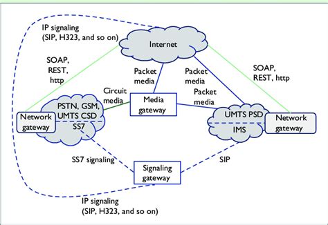 Figure A The Typical Topology Of Todays Telecommunications Download Scientific Diagram