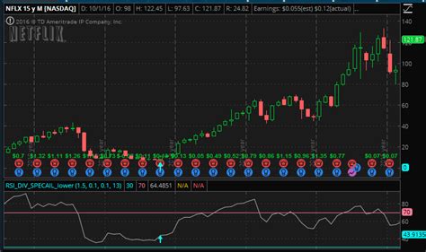 Rsi Divergence Indicator Special Edition For Thinkorswim Tos