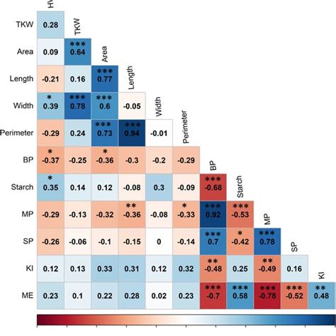 Pearson Correlations Coefficient Among Measured Traits Positive