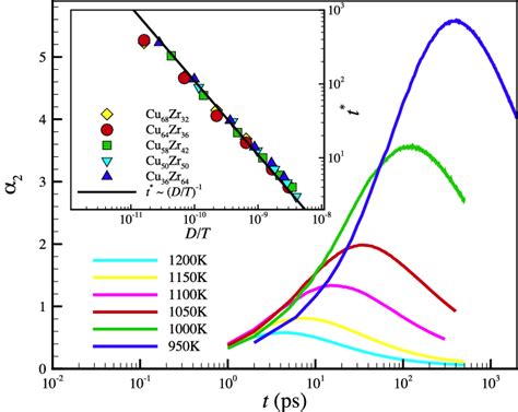 The Non Gaussian Parameter α 2 In Cu 64 Zr 36 As A Function Of