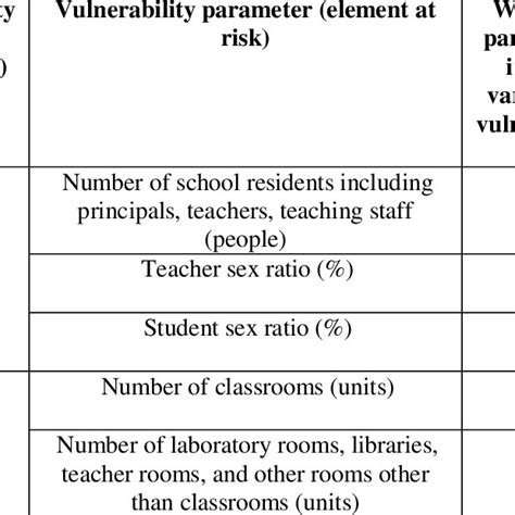 The Vulnerability Variable And Parameters Of Elementary Schools