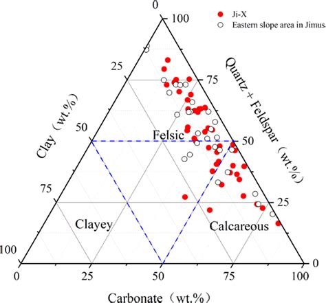 Ternary Diagram Of The Mineral Composition Download Scientific Diagram