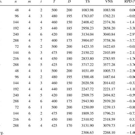 Pdf A Variable Neighborhood Search For The Multi Depot Vehicle