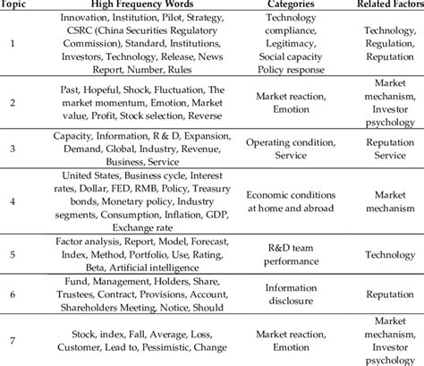 A Clustering Analysis Using The Lda Results Sina Download Scientific