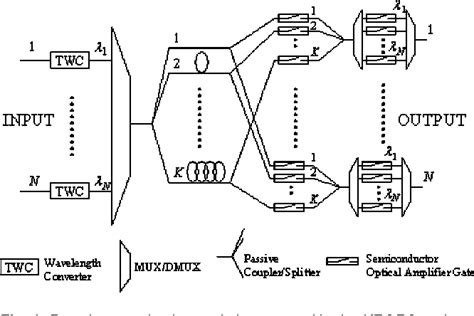 Figure 1 From Queueing Models Of Optical Delay Lines In Synchronous And Asynchronous Optical