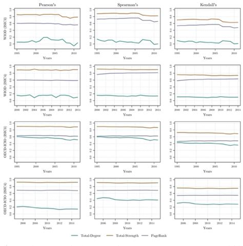 Figure 2 From The Power Of Sectoral Geographical Centrality In Global Production Semantic Scholar
