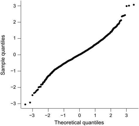 The Commonly Termed QQ Plot Assessing The Normality Assumptions Of Download Scientific