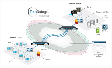Sd Wan Solutions By Zerooutages