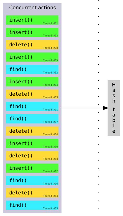 Concurrent Hash Table Wikiwand
