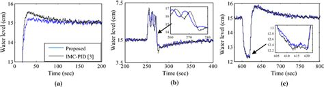 responses of the proposed fuzzy tuned imc pid controller with