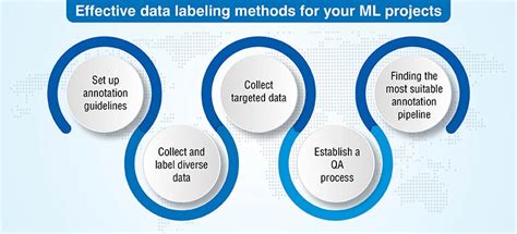 Data Annotation For Ml Projects 5 Best Ways To Label Data