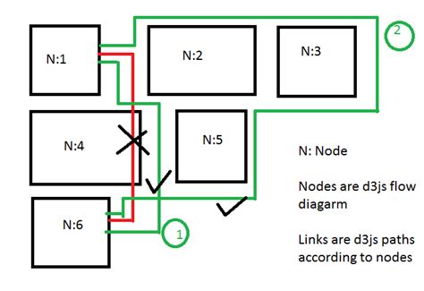 Javascript Draw Path To Join Two Nodes Without Intersect Other Node
