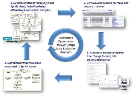 Sos Optimization Workflow 243 Demonstration Scenario Download
