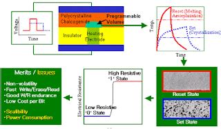 Al Fin Phase Change Memory Using Nanowires
