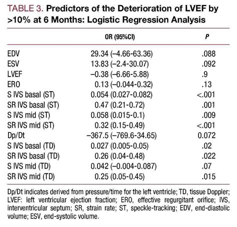 Assessment Of Myocardial Deformation Predicting Medium Term Left Ventricular Dysfunction After