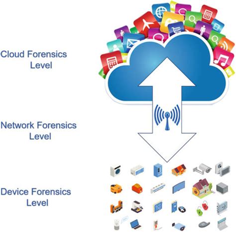 5 Investigation Process Of Iot Forensics Download Scientific Diagram