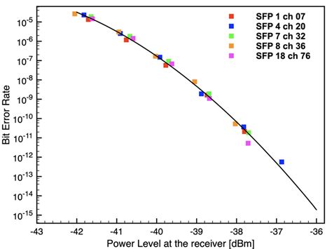 Arca Bit Error Rate As Function Of Power Level Of The Receiver For The Download Scientific
