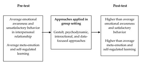 Conceptual Framework Download Scientific Diagram
