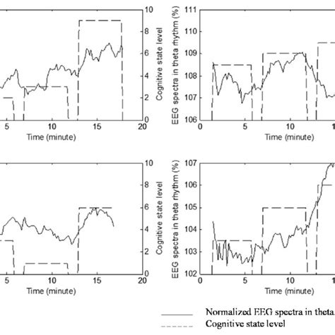 A Flowchart Of Eeg Feature Extraction Algorithm And B Time Series