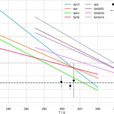 Coil Globule Transition Temperature T In Different Water Models We