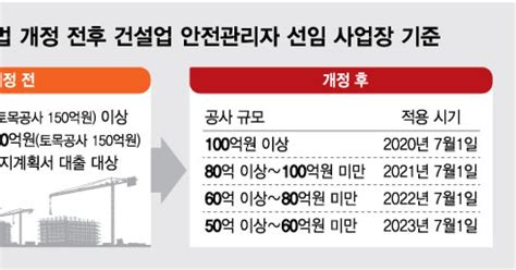 서류 작업하느라 현장 갈 새 없어 격무 시달리는 안전관리자