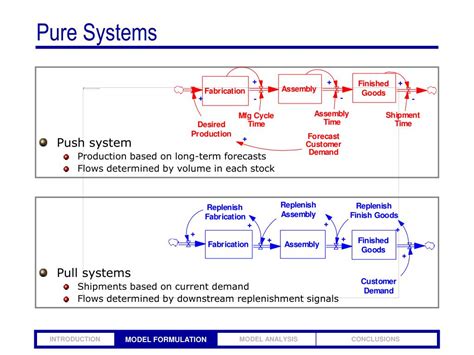 Ppt Impact Of Shortages On Hybrid Push Pull Production Systems Powerpoint Presentation Id485634