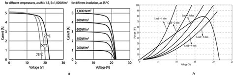 Characteristic Curves Of The Pv Cell A I−v Curve Of The Pv Cell In