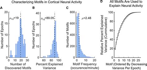 Low Dimensional Spatiotemporal Dynamics Underlie Cortex Wide Neural Activity Current Biology