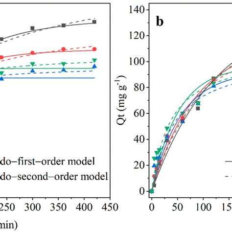 The Kinetics Of The Pseudo First Order And Pseudo Second Order Model