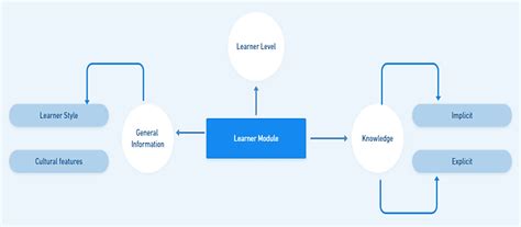 Learner Model Component Download Scientific Diagram