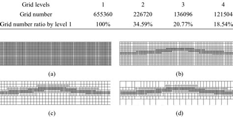 The Grid Numbers Of The Amr Grids With Different Levels Download