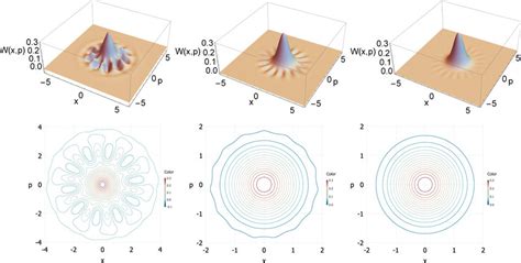 Wigner Functions And Their Contour Plots For The Cyclic Gaussian State Download Scientific