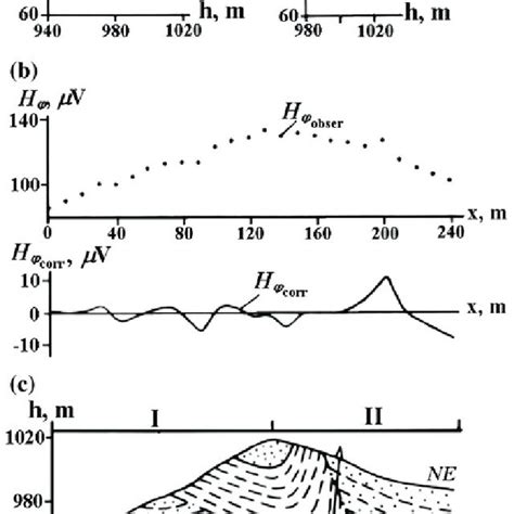 Terrain Correction Zones In Conventional Gravity Prospecting Techniques Download Scientific