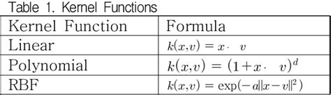 Table 1 From Fpga Design Of Svm Classifier For Real Time Image