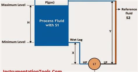 Closed Tank DP Type Level Measurement With Wet Leg And Transmitter Installed Below Tapping Point