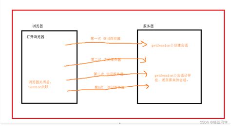 Cookie和session的区别cookie和session的作用和区别 Csdn博客