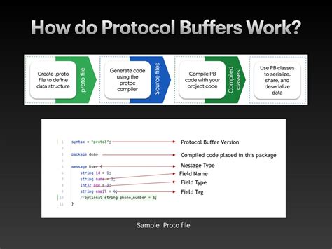 Why Protocol Buffers Protobuf Are Better Than Json Speaker Deck