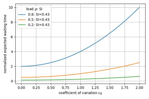 Stochastic Scalability Of The IoT Load BalancerExpected Waiting Time Of Download Scientific