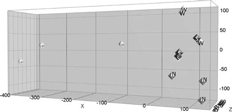 Principle Component Analysis Of Gene Expression Among Genes With A
