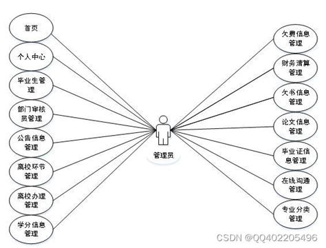 【计算机毕业设计】python vue高校毕业生离校管理系统 csdn博客