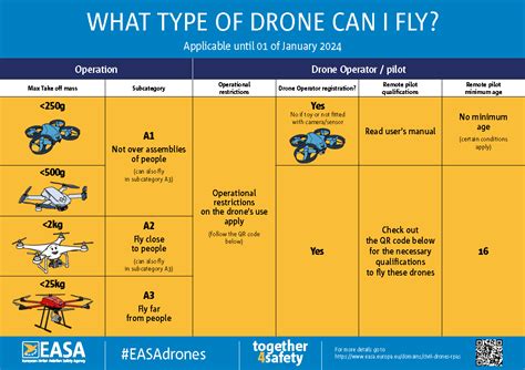 Open Category Low Risk Civil Drones Easa