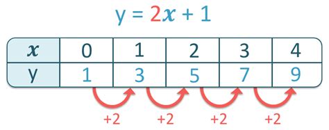 How To Determine An Equation From A Table Of Values Tessshebaylo