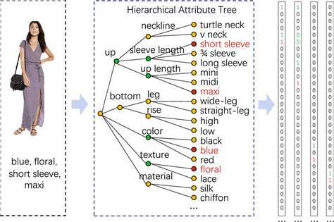 An Illustration Of Hierarchical Attribute Embedding Download