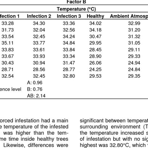Temperatures Recorded Inside Infested Date Palm Trees And In The