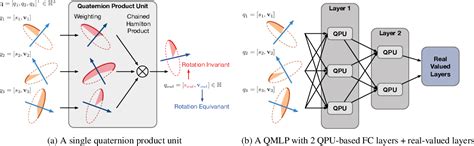Figure 1 From Quaternion Product Units For Deep Learning On 3d Rotation Groups Semantic Scholar