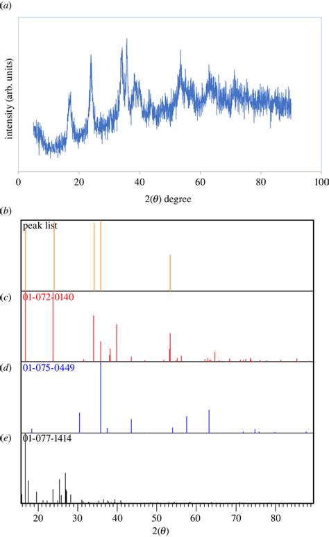 The Xrd Pattern Of A Fe3o4sio2cuoh2 B The Peak List Of